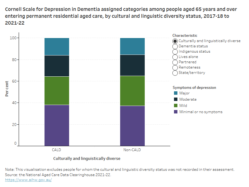 Mental health in aged care , Symptoms of depression in people aged 65 ...