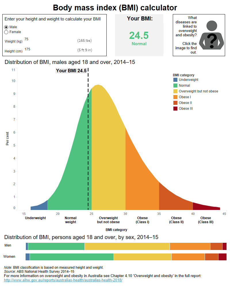 Australia's health 2018, BMI: where do you fit? - Australian Institute ...