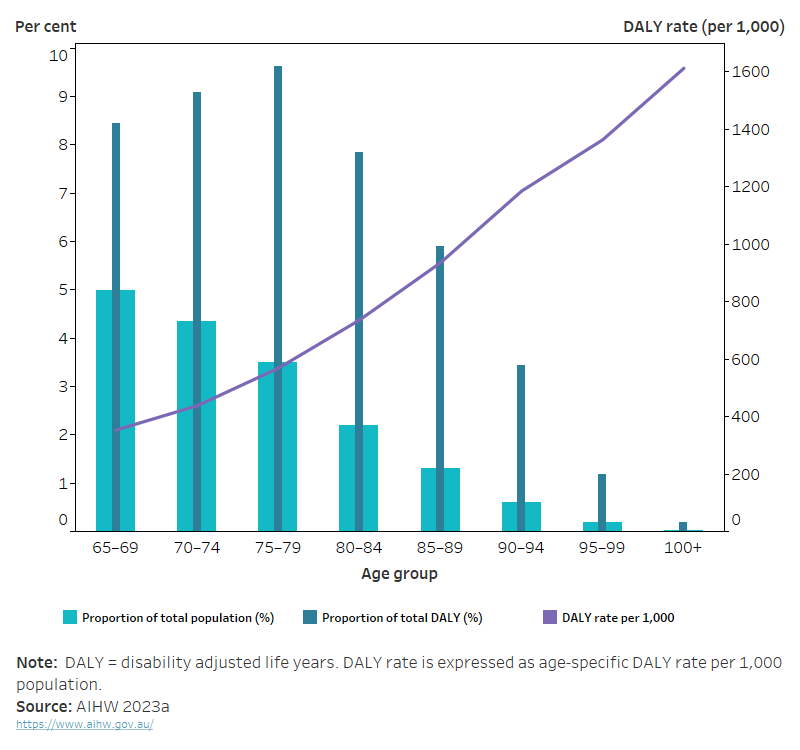 Older Australians, Health – status and functioning - Australian ...