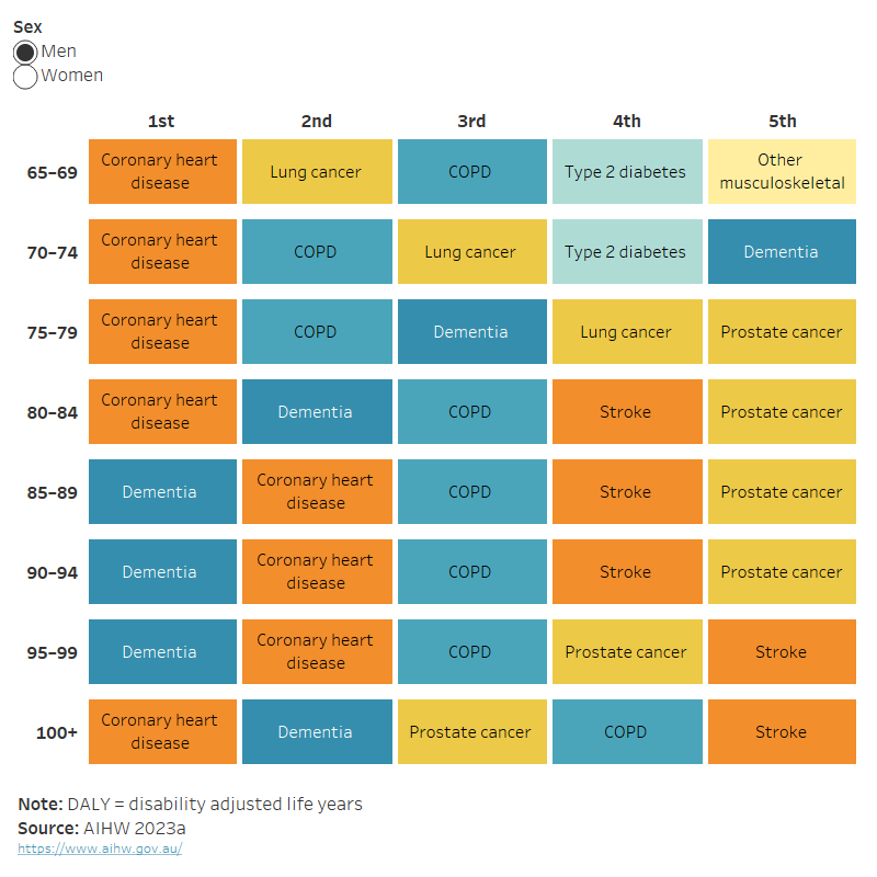 Older Australians, Health – status and functioning - Australian ...