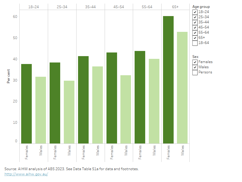 Physical activity - Australian Institute of Health and Welfare