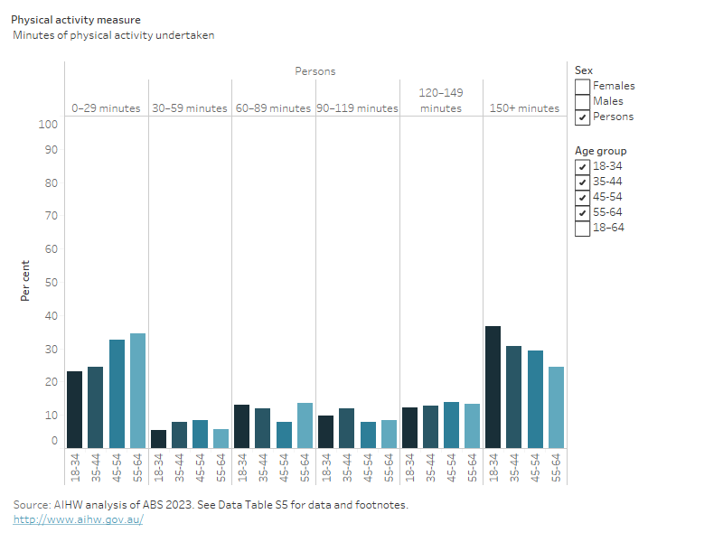 Physical activity - Australian Institute of Health and Welfare