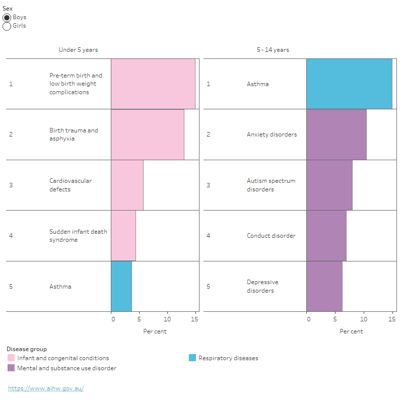 Health of children - Australian Institute of Health and Welfare