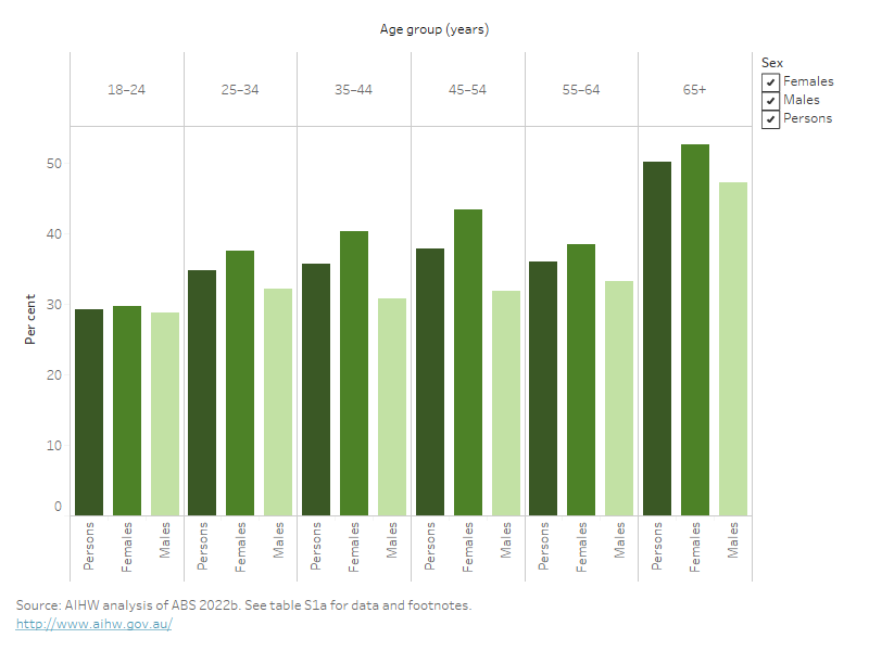 Physical activity - Australian Institute of Health and Welfare