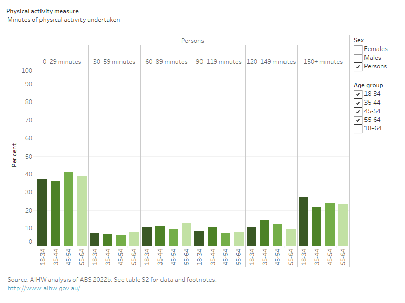 Physical activity - Australian Institute of Health and Welfare