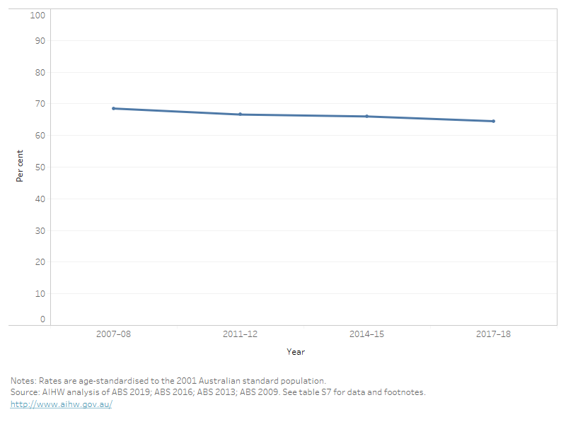 Physical activity - Australian Institute of Health and Welfare