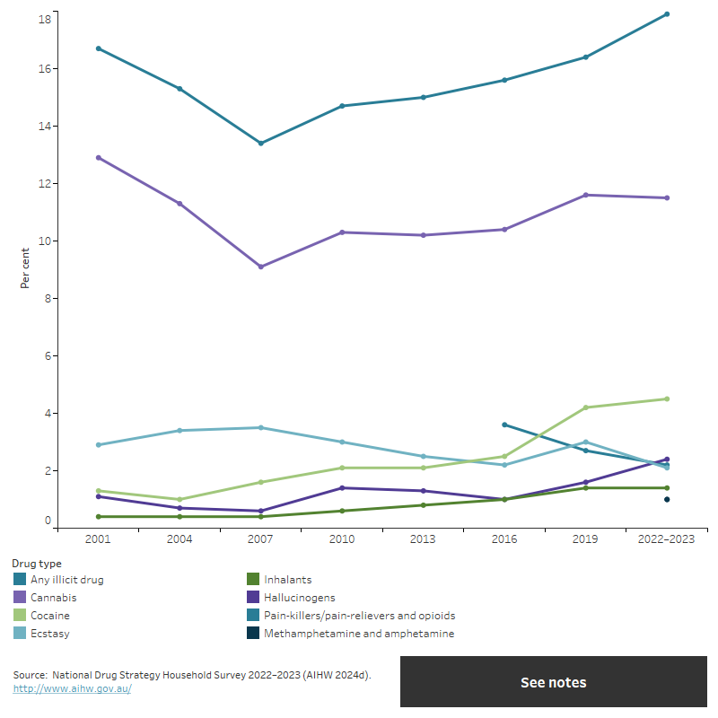 Illicit drug use - Australian Institute of Health and Welfare