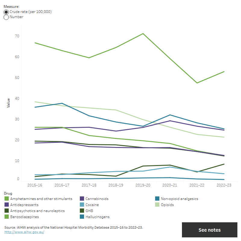Illicit drug use - Australian Institute of Health and Welfare