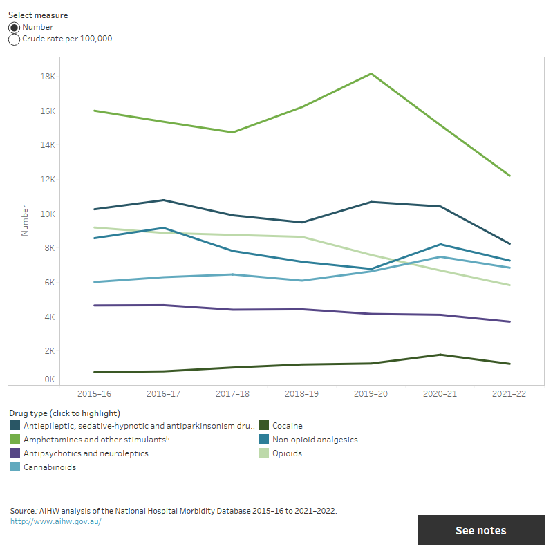 Illicit drug use - Australian Institute of Health and Welfare