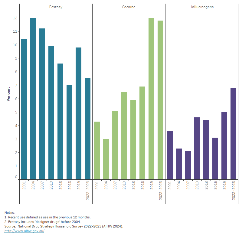 Illicit drug use - Australian Institute of Health and Welfare