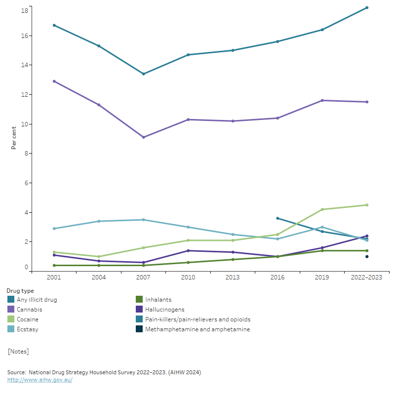 Illicit drug use - Australian Institute of Health and Welfare