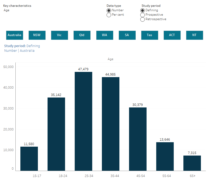 Specialist homelessness services client pathways: analysis insights ...