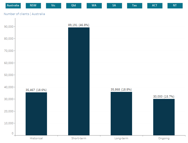 Specialist homelessness services client pathways: analysis insights ...