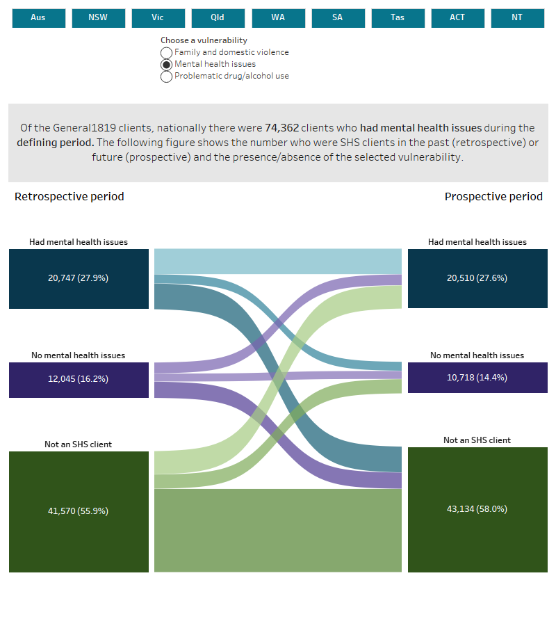Specialist homelessness services client pathways: analysis insights ...