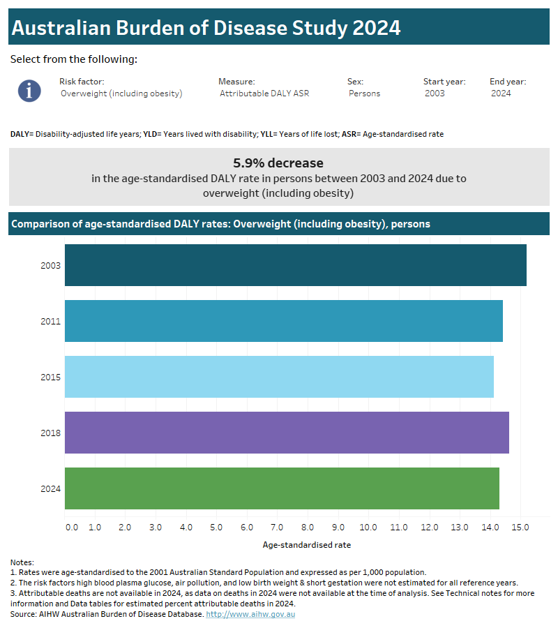 Australian Burden of Disease Study 2024, Changes in risk factors over ...