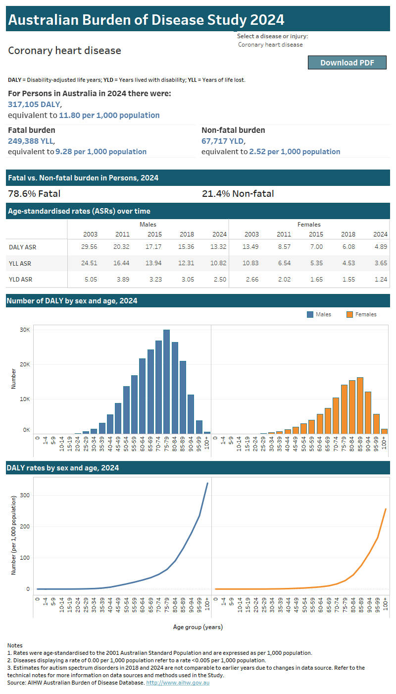 Australian Burden of Disease Study 2024, Disease/injury-specific ...