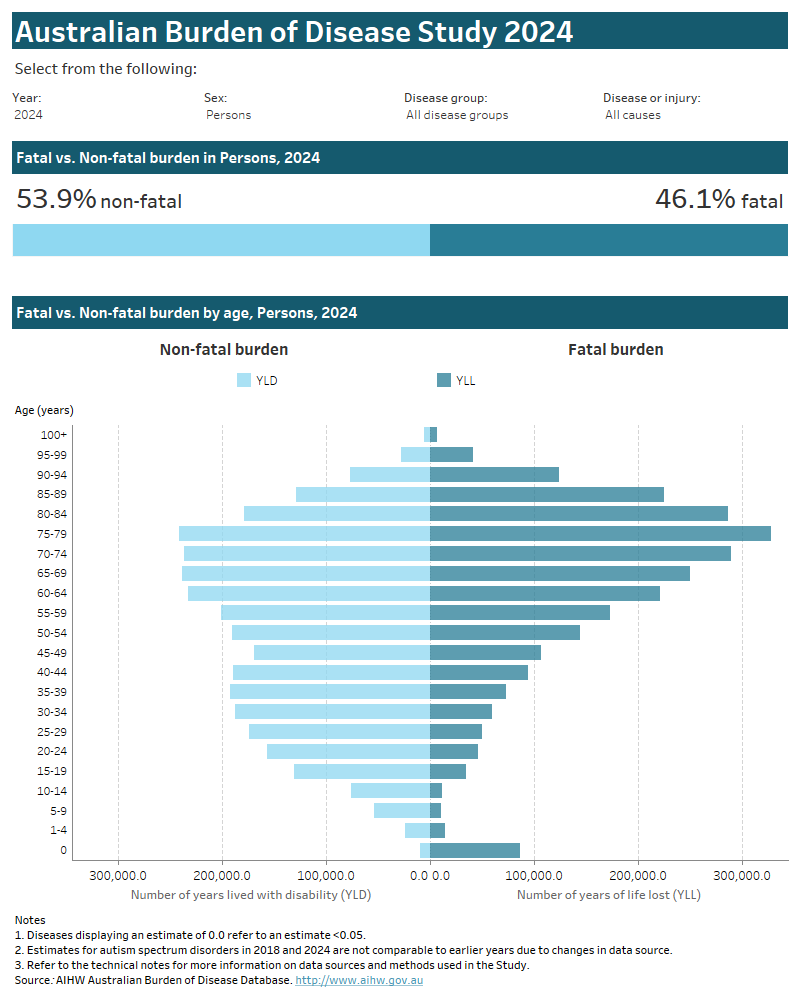 Australian Burden of Disease Study 2024, Fatal vs. non-fatal burden ...