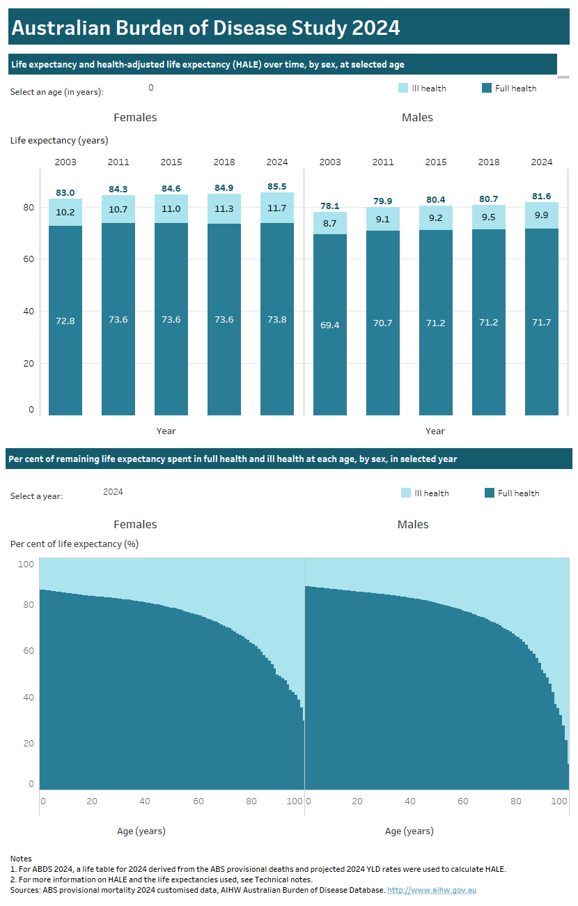 Australian Burden of Disease Study 2024, Health-adjusted life ...