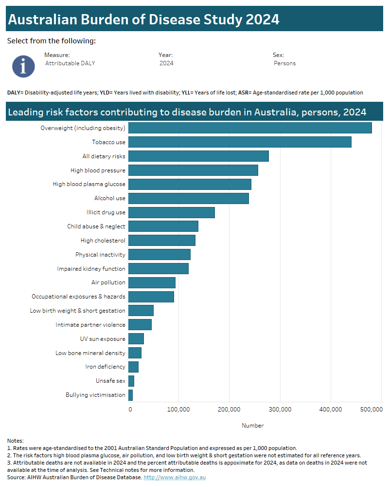 Australian Burden of Disease Study 2024, Leading risk factors ...