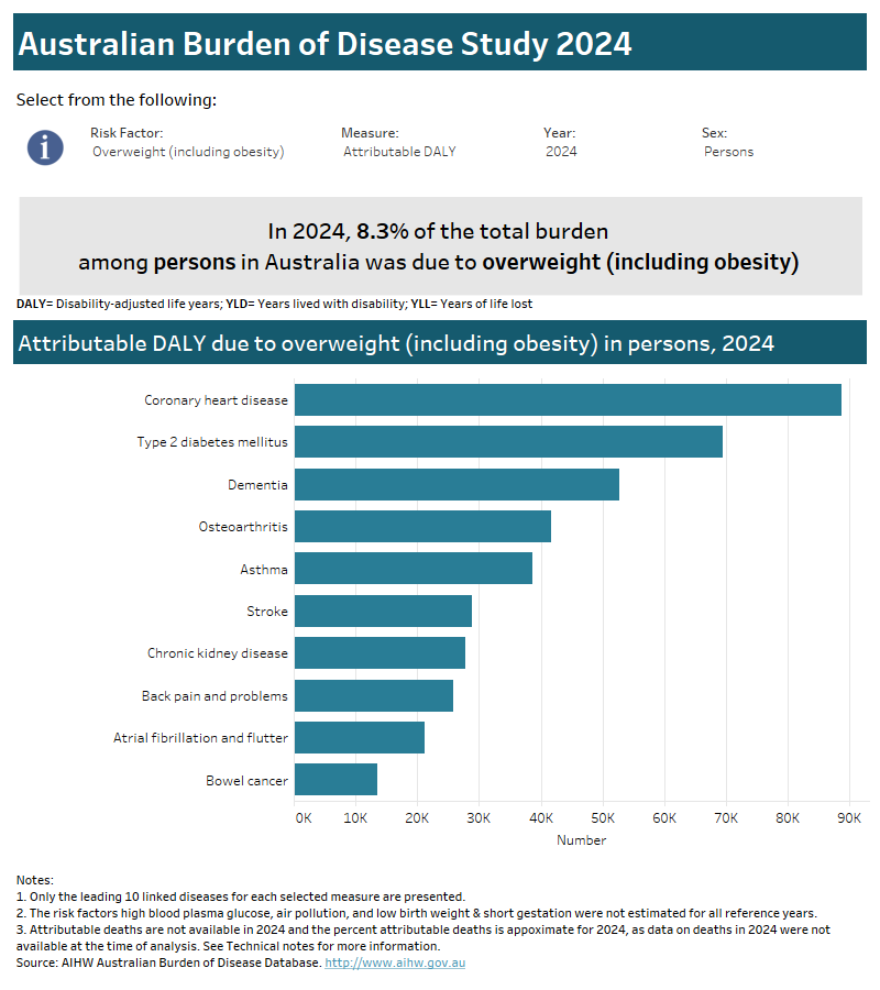 Australian Burden of Disease Study 2024, Burden attributable to risk ...