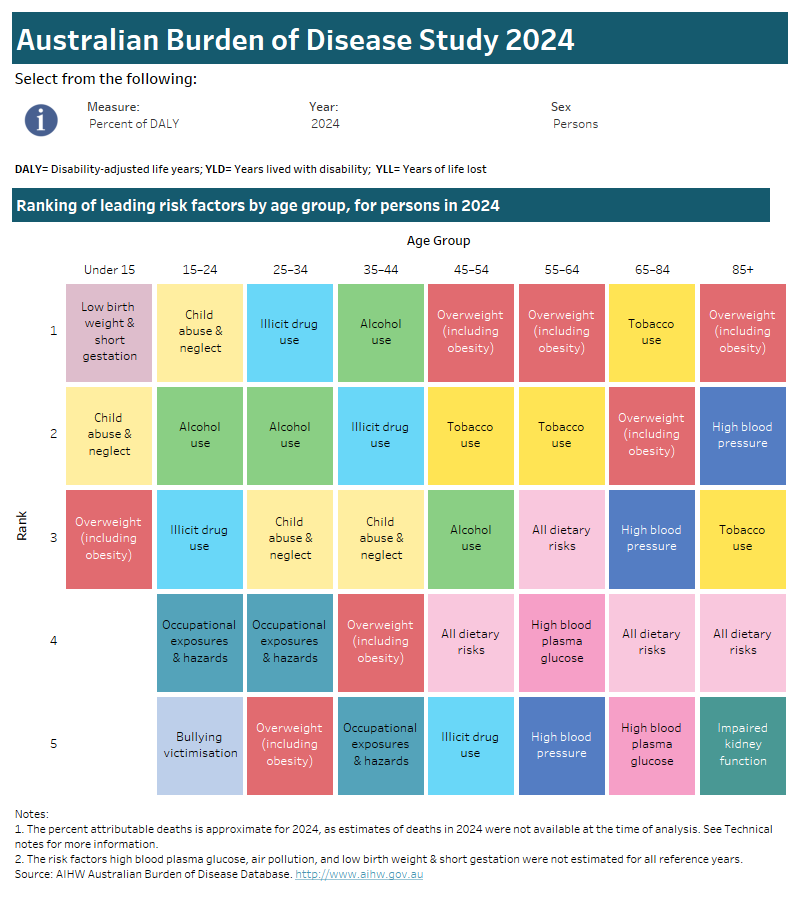 Australian Burden of Disease Study 2024, Attributable burden across the ...