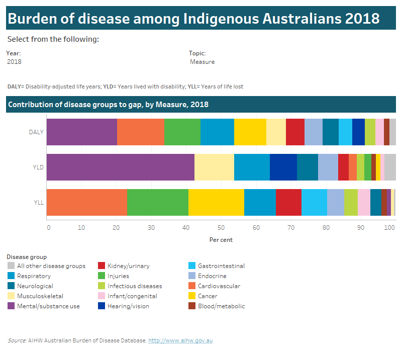 Australian Burden of Disease Study 2018: Interactive data on disease ...