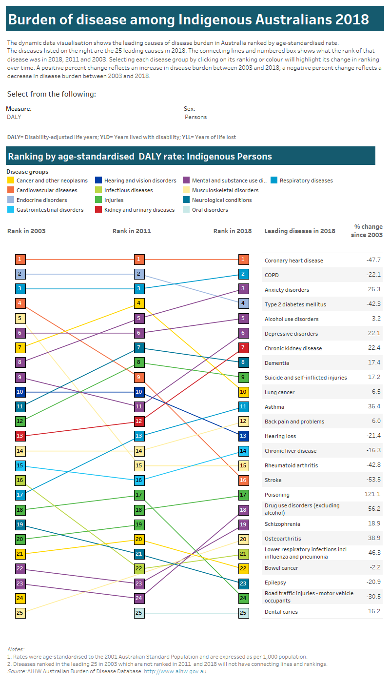 Australian Burden of Disease Study 2018: Interactive data on disease ...