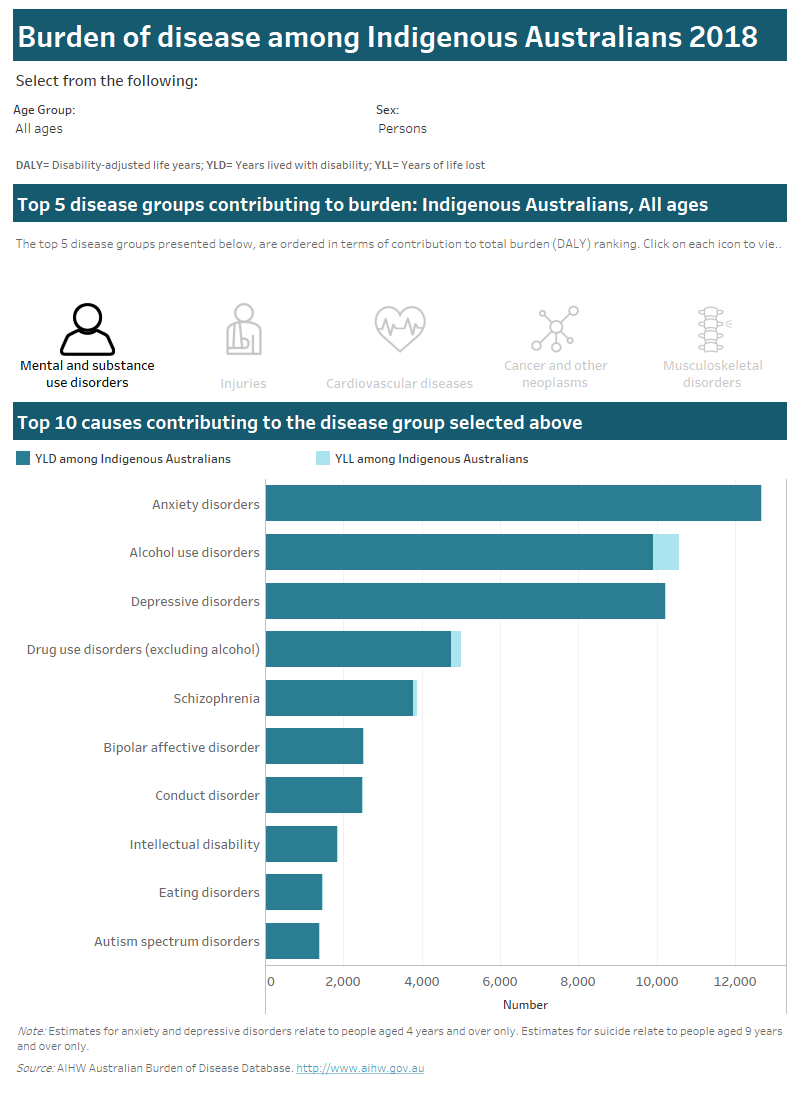 Australian Burden of Disease Study 2018: Interactive data on disease ...