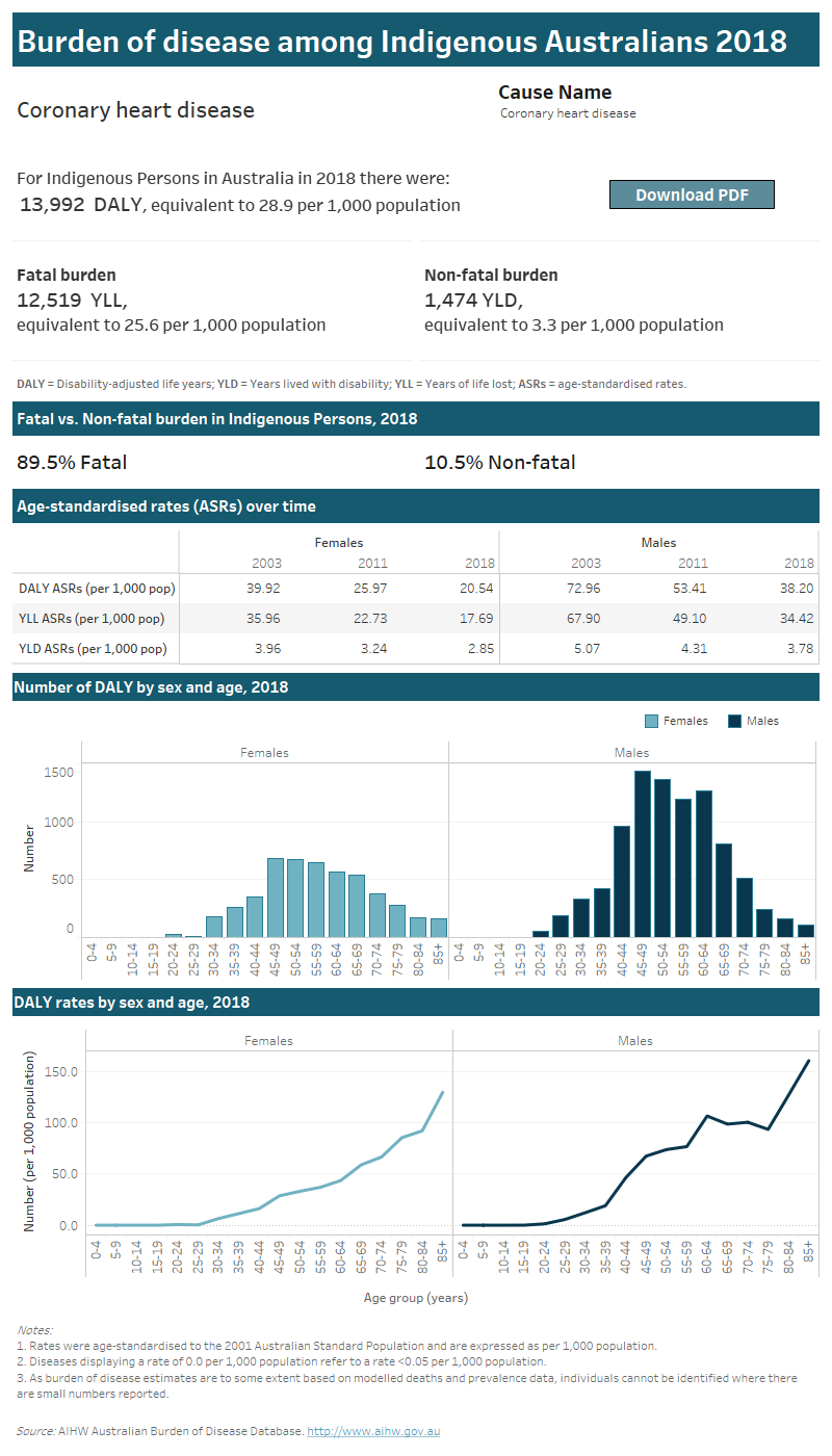Australian Burden of Disease Study 2018: Interactive data on disease ...