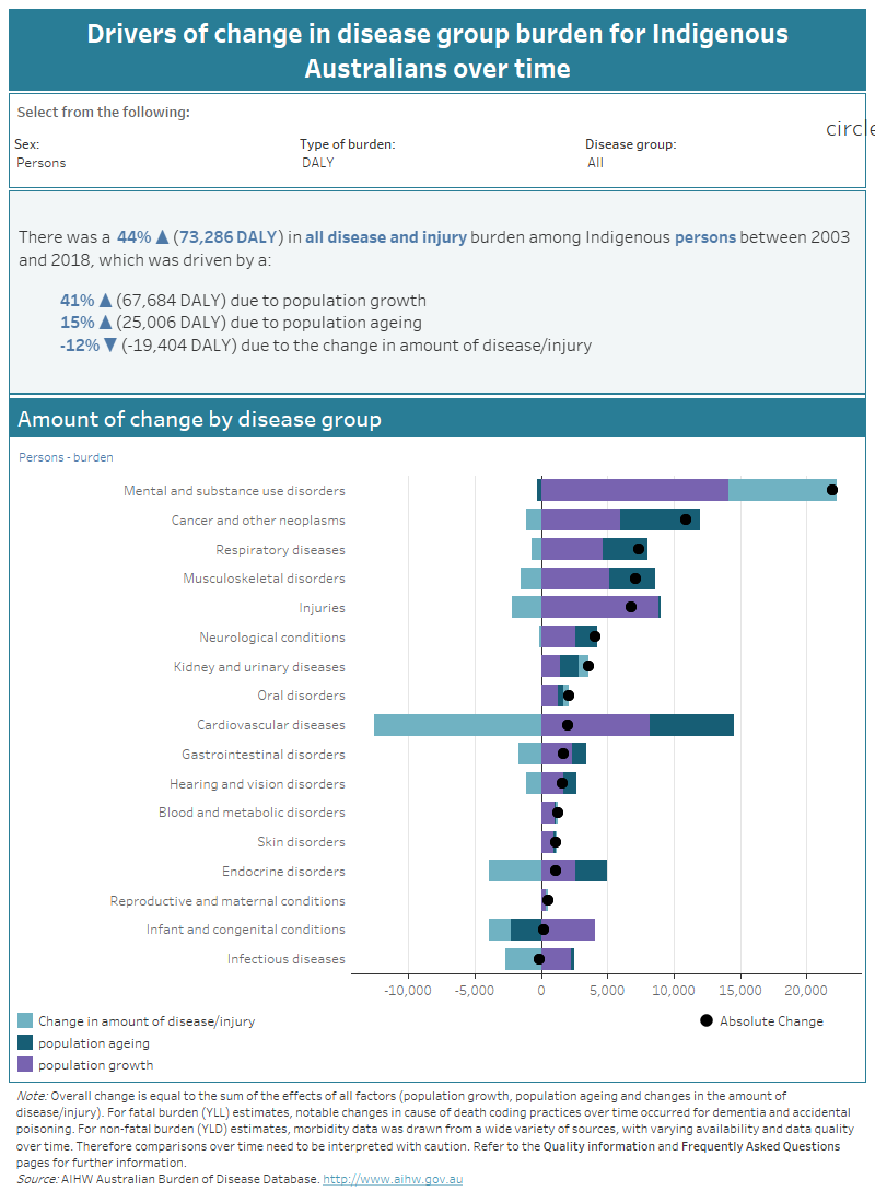 Australian Burden of Disease Study 2018: Interactive data on disease ...