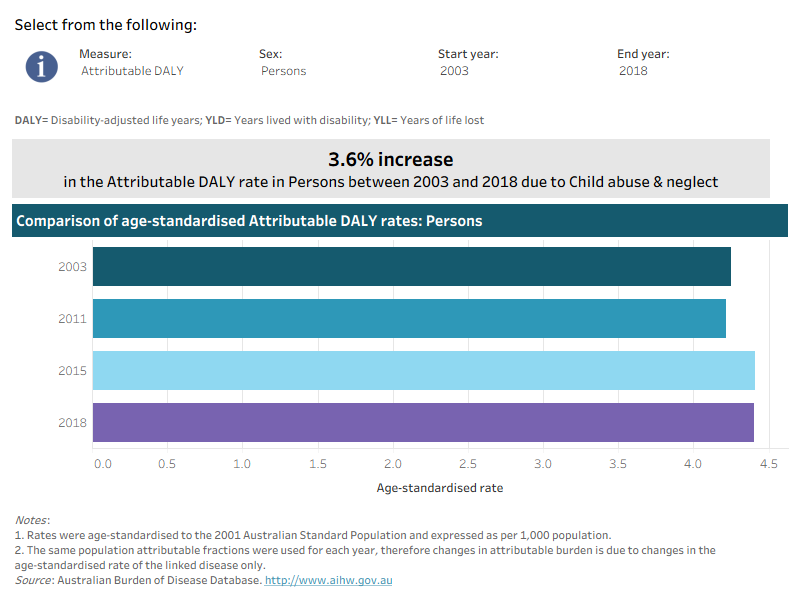Australian Burden of Disease Study 2018: Interactive data on risk ...