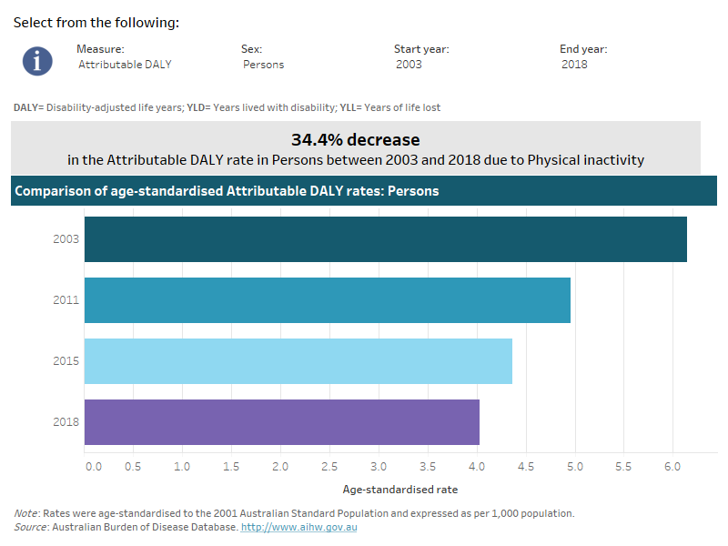 Australian Burden of Disease Study 2018: Interactive data on risk ...