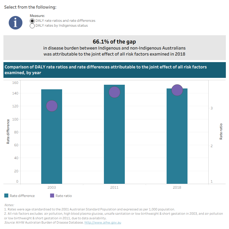 Australian Burden of Disease Study 2018: Interactive data on risk ...