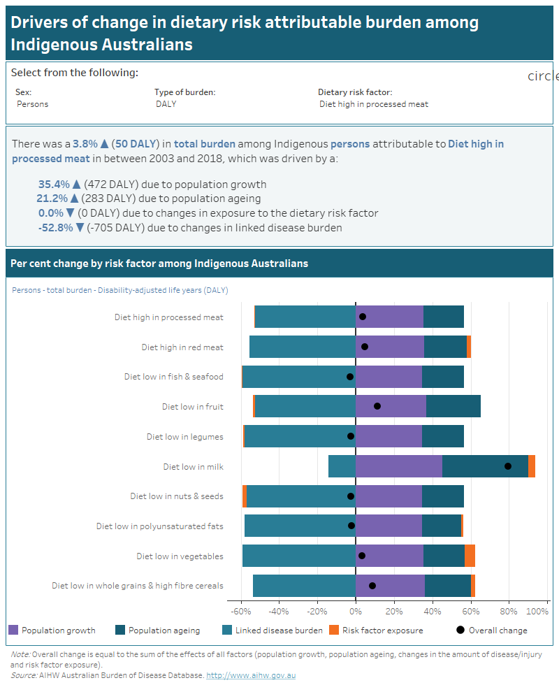 Australian Burden of Disease Study 2018: Interactive data on risk ...