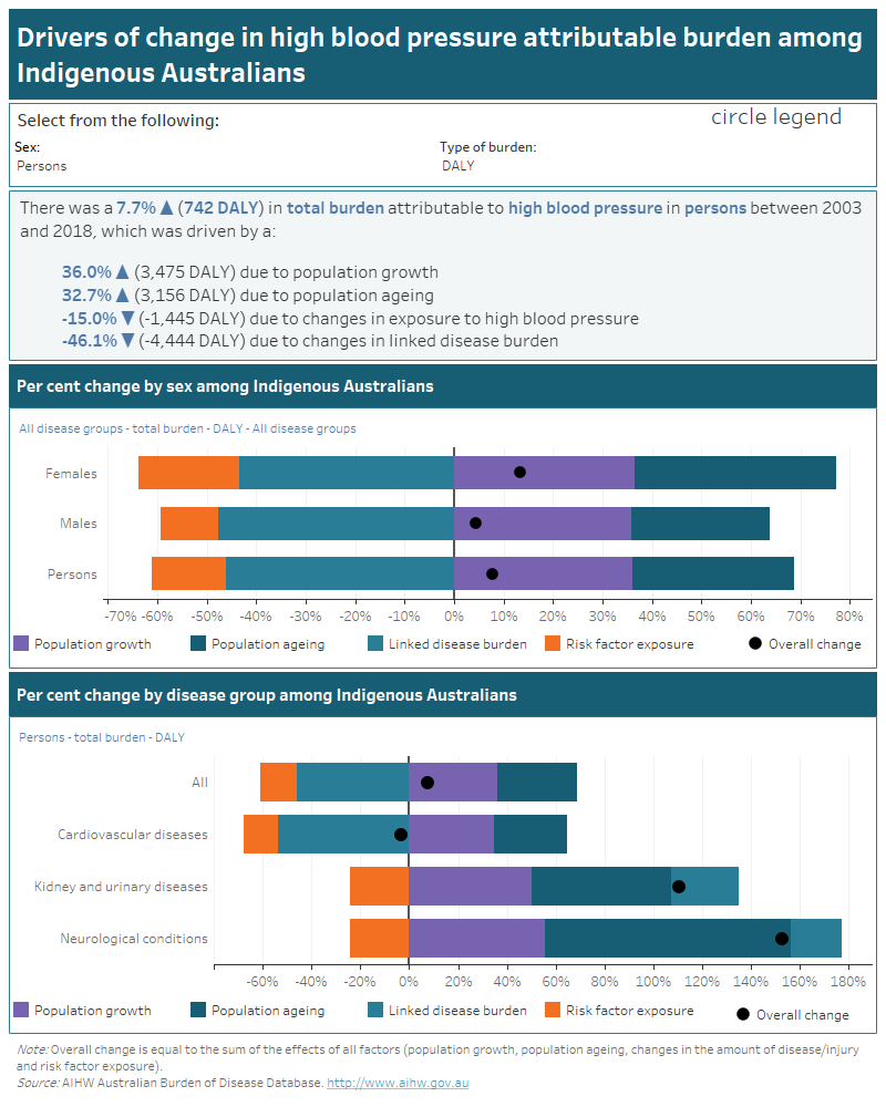 Australian Burden of Disease Study 2018: Interactive data on risk ...