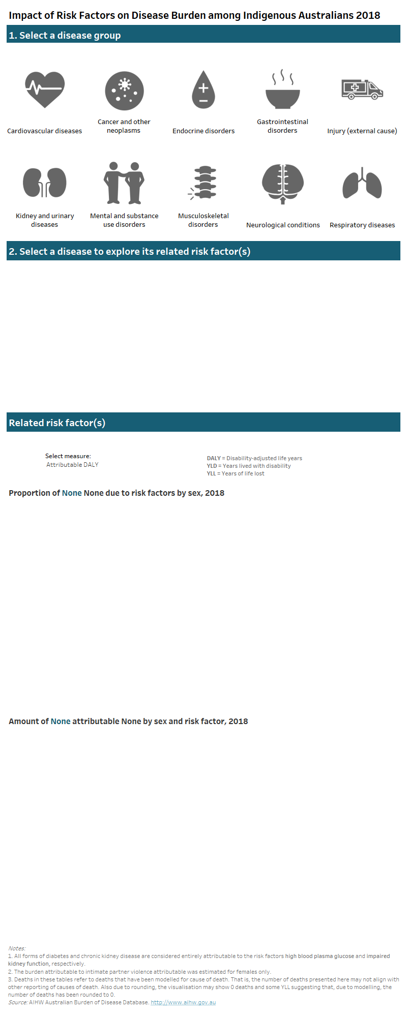Australian Burden of Disease Study 2018: Interactive data on risk ...