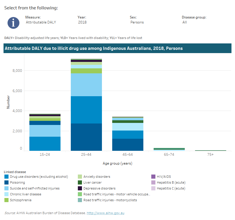 Australian Burden of Disease Study 2018: Interactive data on risk ...