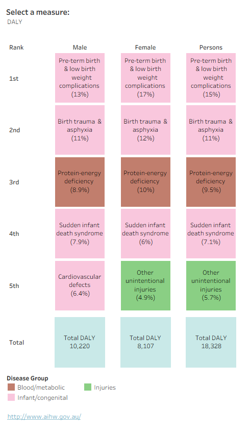 First Nations Burden of Disease Study 2022, Infants and young children ...