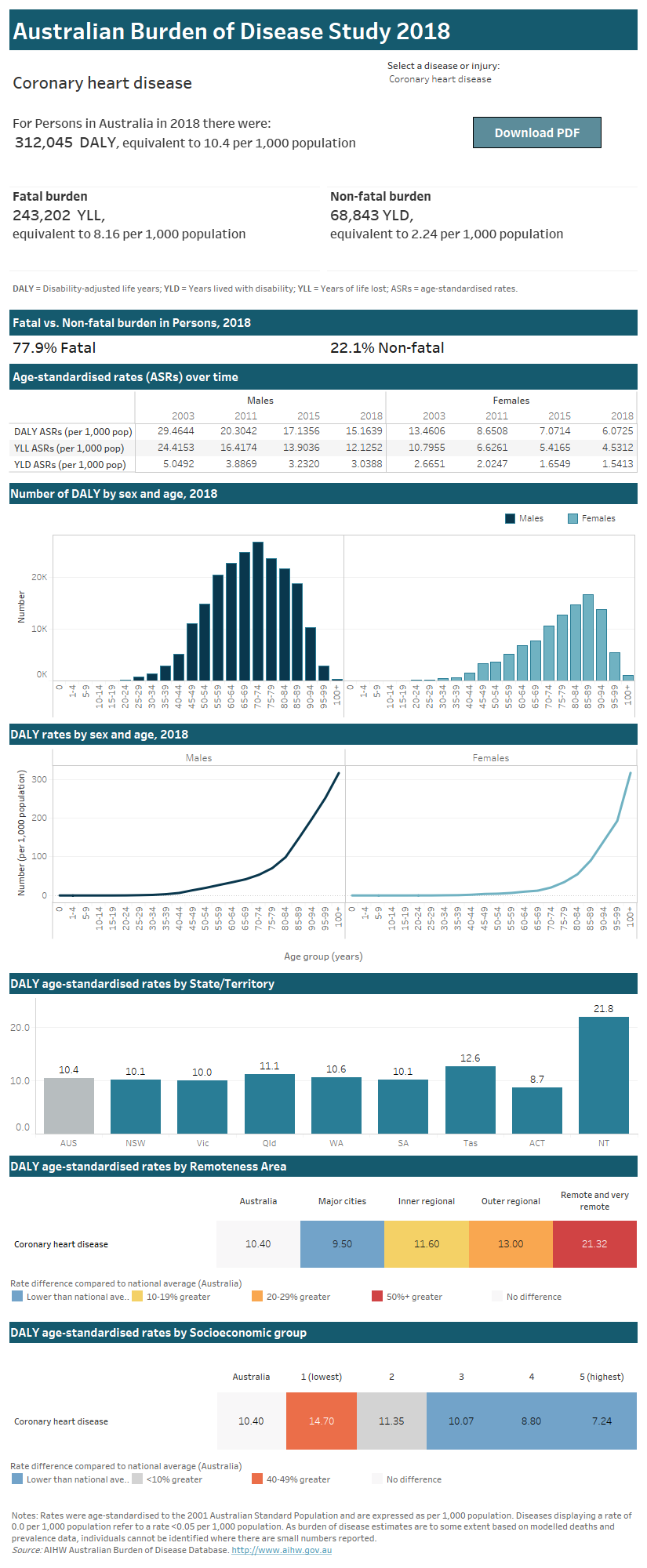 Australian Burden of Disease Study 2018: Interactive data on disease ...