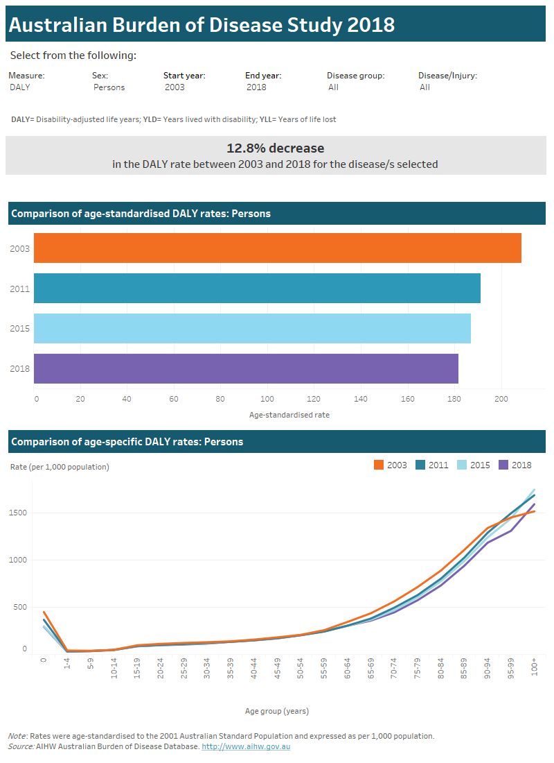 Australian Burden of Disease Study 2018: Interactive data on disease ...