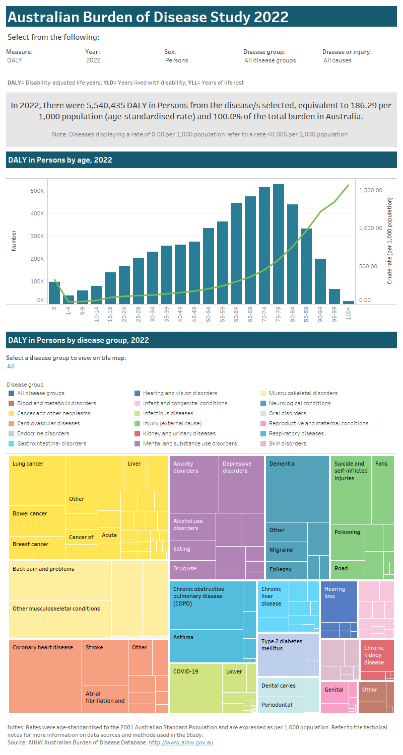 Australian Burden of Disease Study 2022, Burden of disease in Australia ...