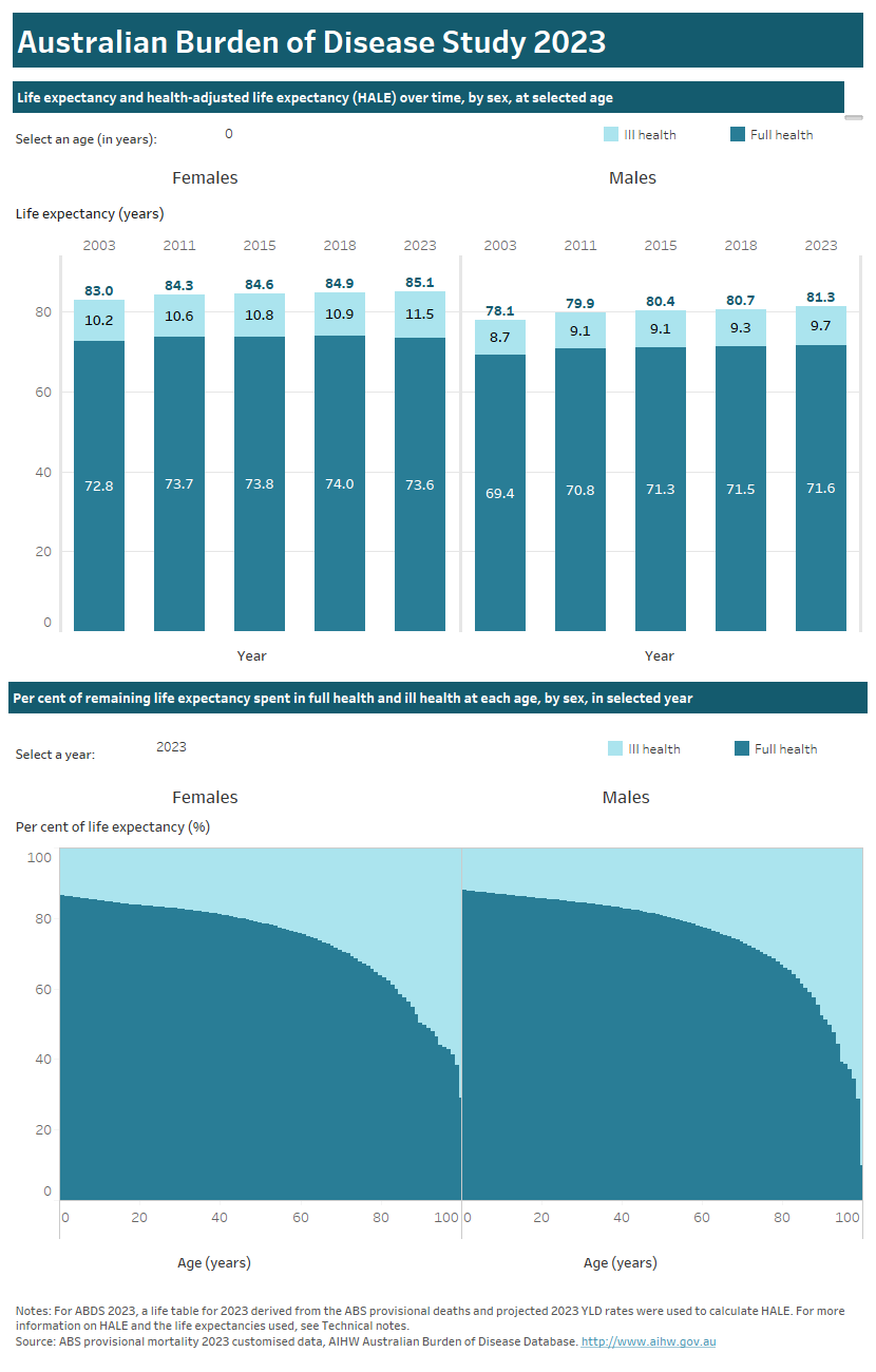 Australian Burden of Disease Study 2023, Health-adjusted life ...