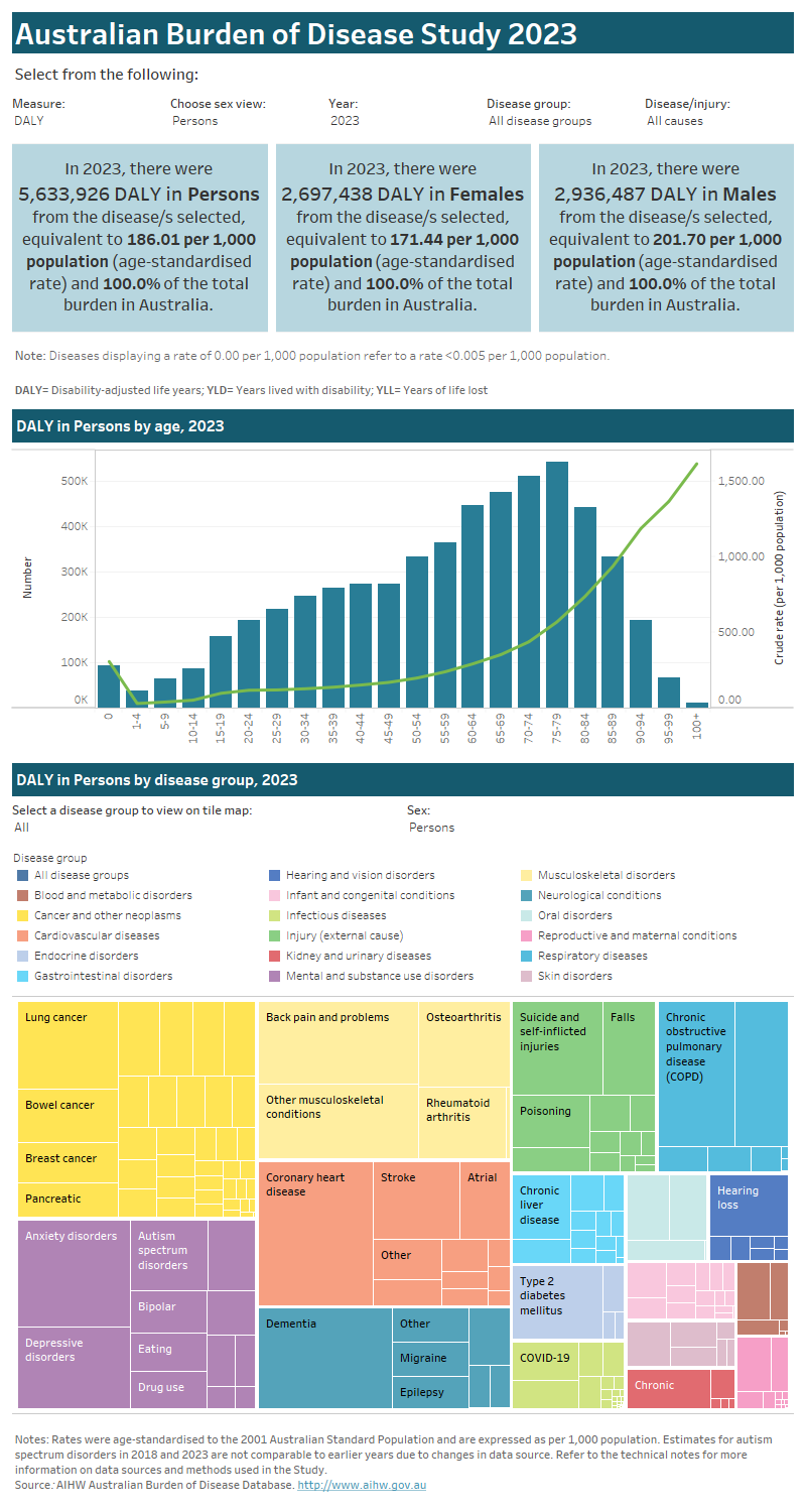 Australian Burden of Disease Study 2023, Burden of disease in Australia ...