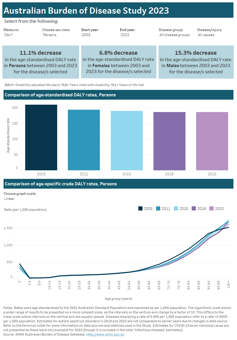 Australian Burden of Disease Study 2023, Comparisons over time ...