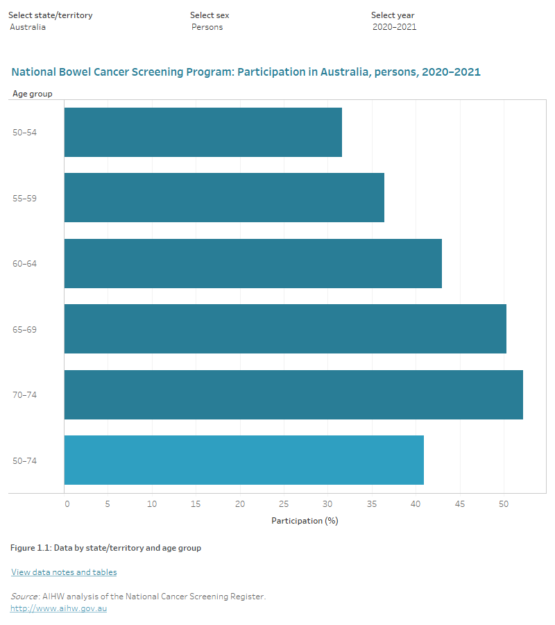 Cancer screening programs: quarterly data, Bowel cancer screening ...