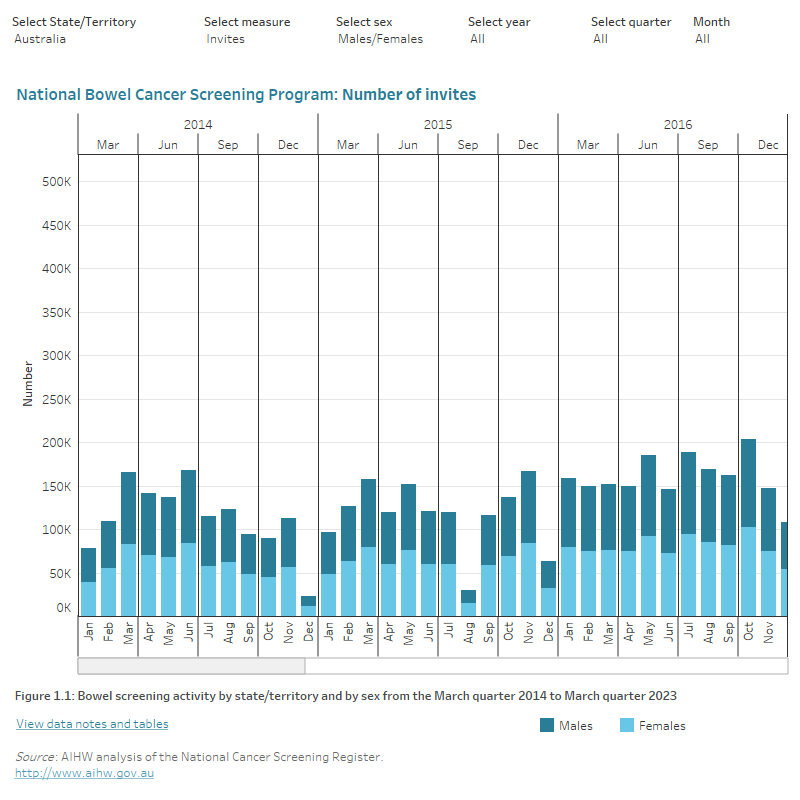 Cancer screening programs: quarterly data, Bowel cancer screening ...