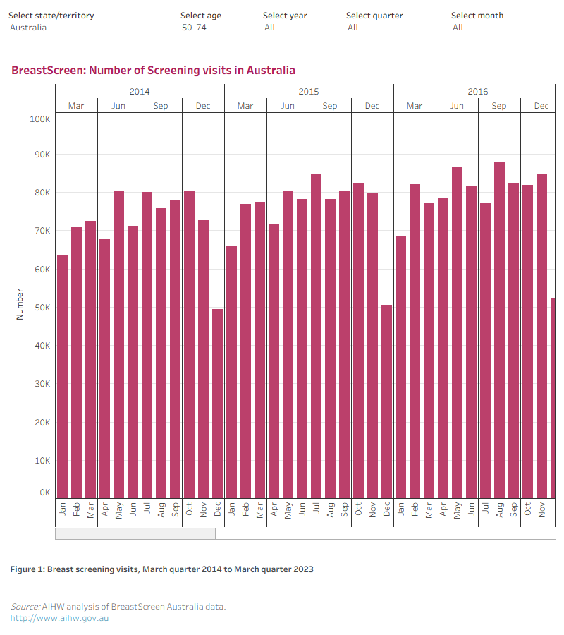 Cancer screening programs: quarterly data, Breast cancer screening ...