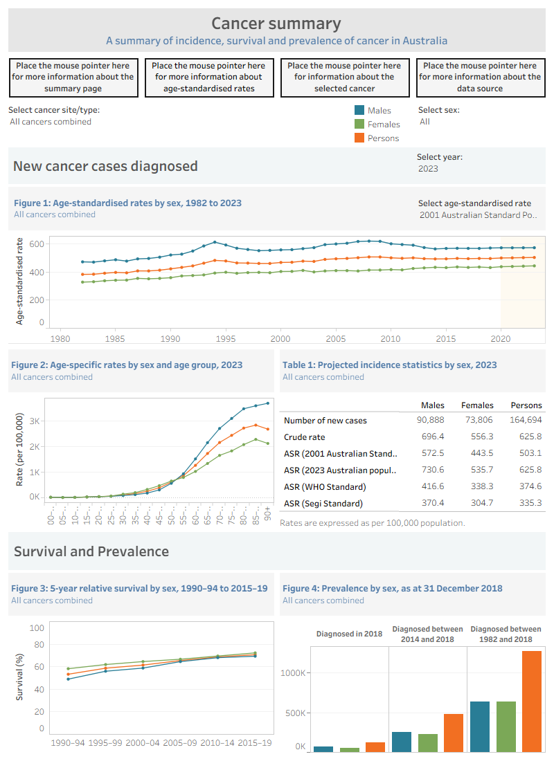 Cancer data in Australia, Cancer summary data visualisation ...