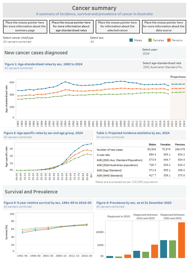 Cancer data in Australia, Cancer summary data visualisation ...