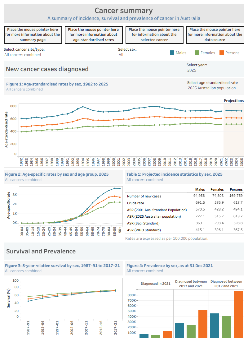 Cancer data in Australia, Cancer summary data visualisation ...